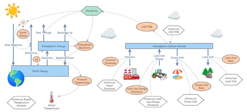 Global Climate Change | Insight Maker