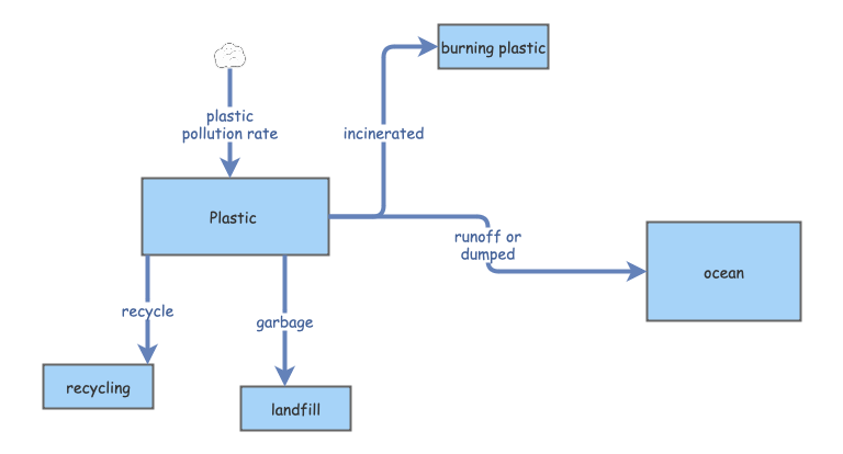Plastic Pollution | Insight Maker