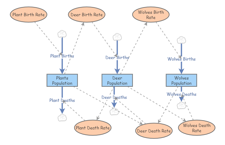 My first Insight | Insight Maker