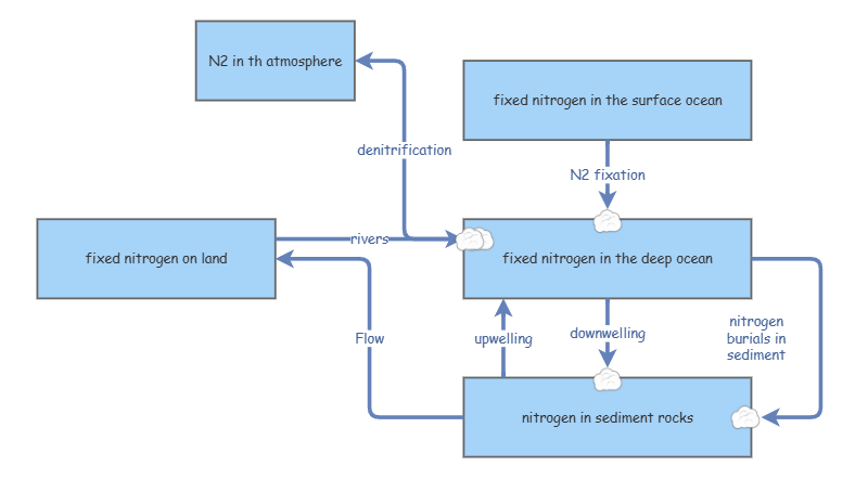 Nitrogen Cycle | Insight Maker