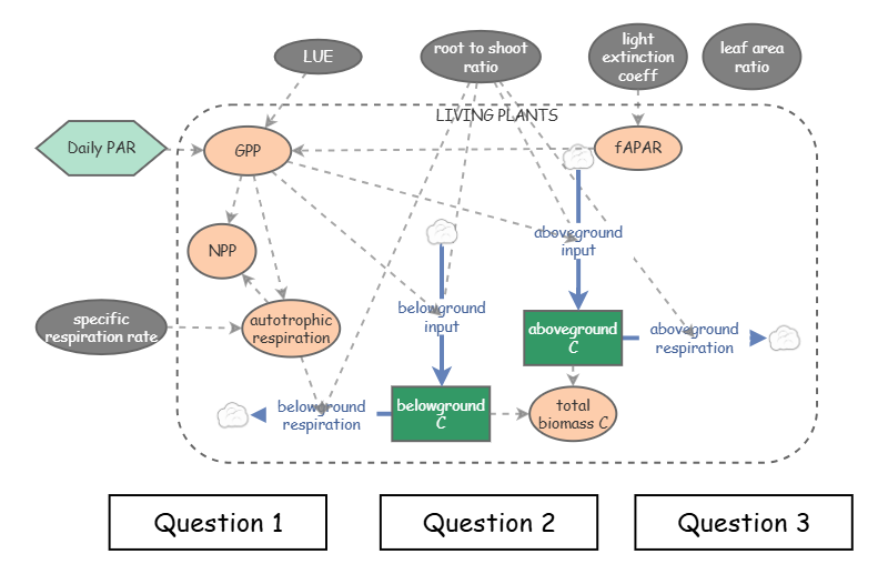 Clone of Very Simple Primary Productivity Model | Insight Maker