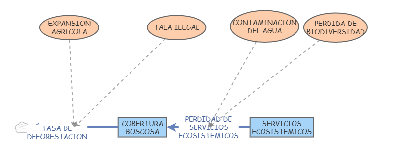 PROYECTO FINAL DEFINITIVO | Insight Maker