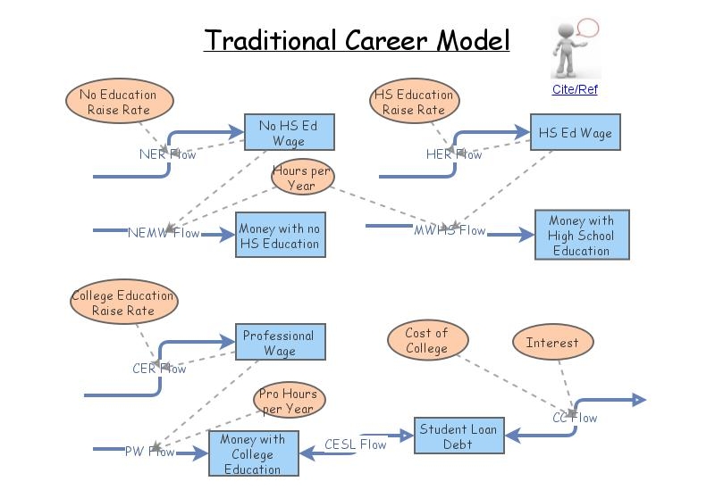 Traditional Career Model | Insight Maker