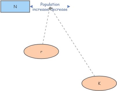 Population growth | Insight Maker