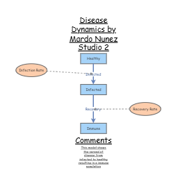 Disease Dynamics | Insight Maker
