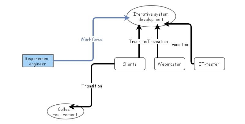Iterative system development FEM-model | Insight Maker