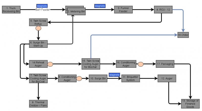 Clone of Clone of Process flow 5/11/2017 | Insight Maker