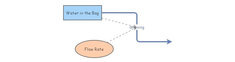Water Bag Flow | Insight Maker