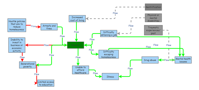 First Draft Systems Map | Insight Maker