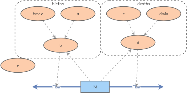 Logistic growth model | Insight Maker