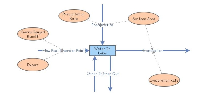 Homework 3 simple model | Insight Maker