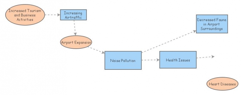 Clone of Noise Pollution | Insight Maker
