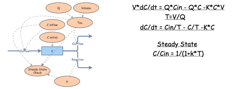 Farm Reservoir--- 2 CSTR in series | Insight Maker