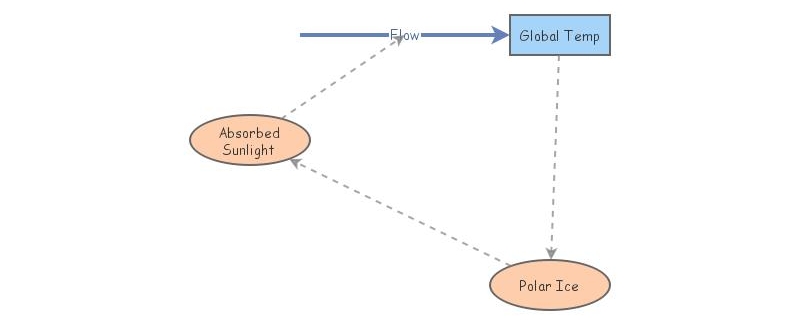Positive Feedback Climate | Insight Maker