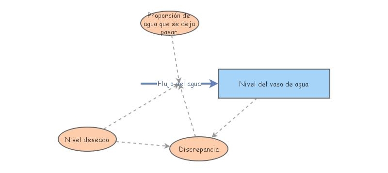 ejemplo 2 | Insight Maker