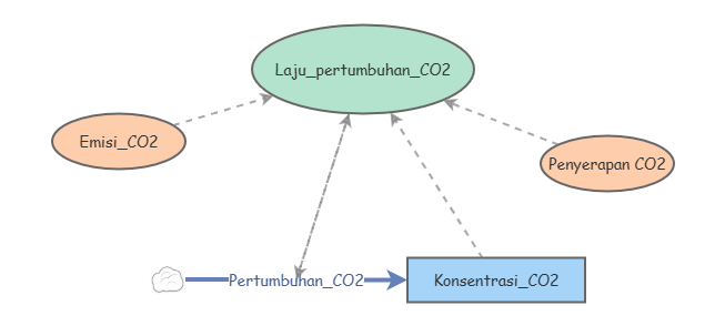 Unconstrained Growth_Konsentrasi_CO2 | Insight Maker