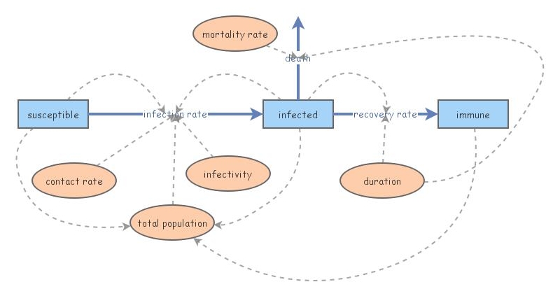 Abby, Erica, and Allison's COVID model | Insight Maker