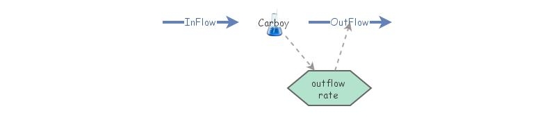 Bathtub Model of carboy with volume controlled outflow rate | Insight Maker