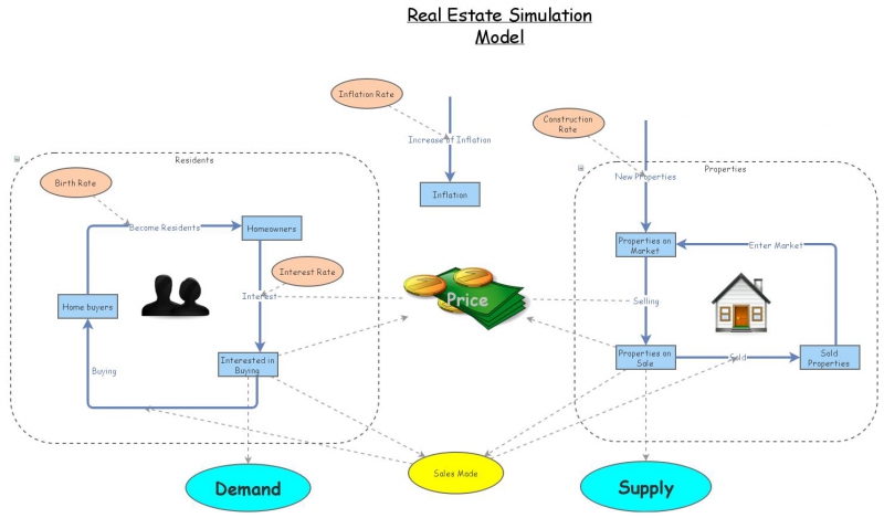 Real-estate Simulation Model - Duc Nguyen 43280811 | Insight Maker