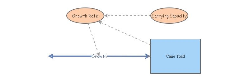 Cane Toad, Logistic Model | Insight Maker