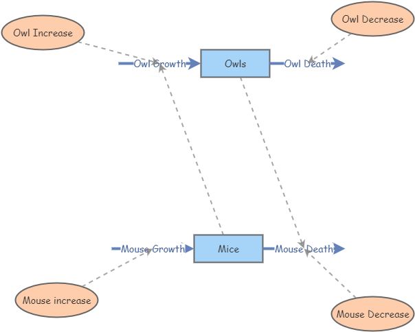 Owls Vs Mice | Insight Maker