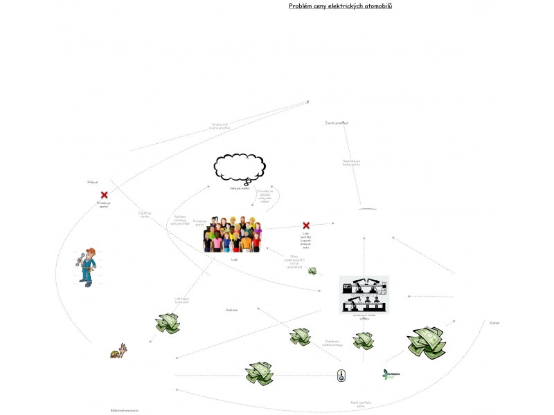 vyroba el aut | Insight Maker