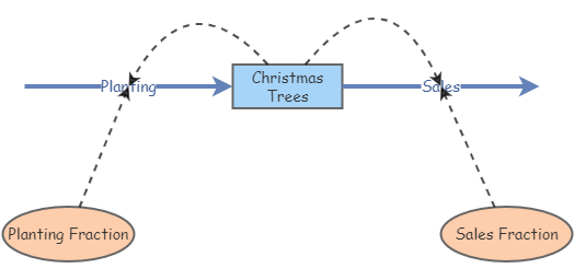 Christmas Tree Business - Part II | Insight Maker