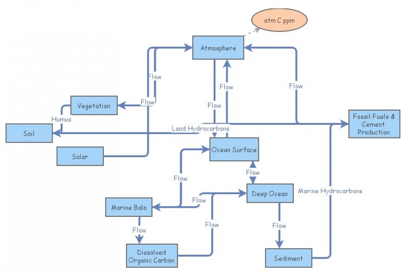 Ecosystem Modeling | Insight Maker