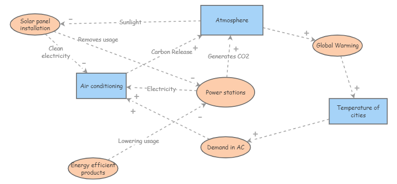 Carbon Flowchart AC | Insight Maker