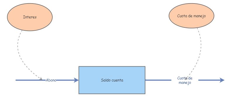 Cuenta bancaria 2023 | Insight Maker