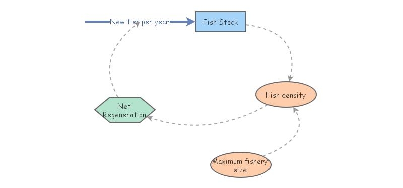 Fishery Model | Insight Maker