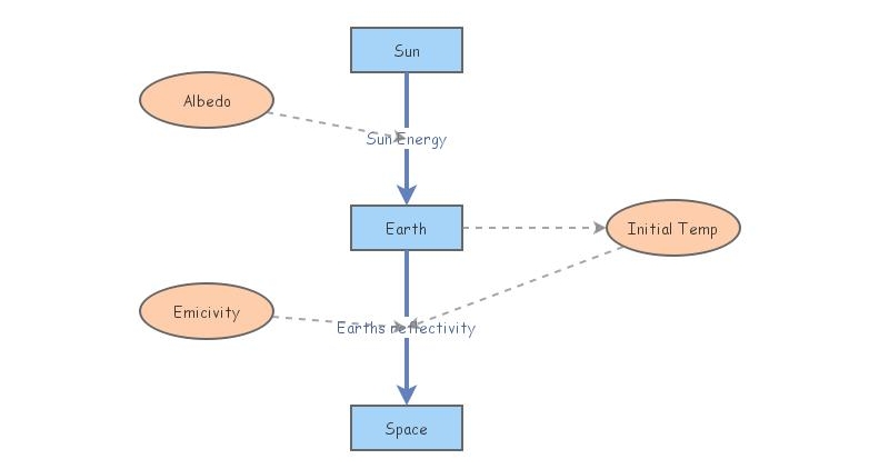 Sun-Earth Energy | Insight Maker