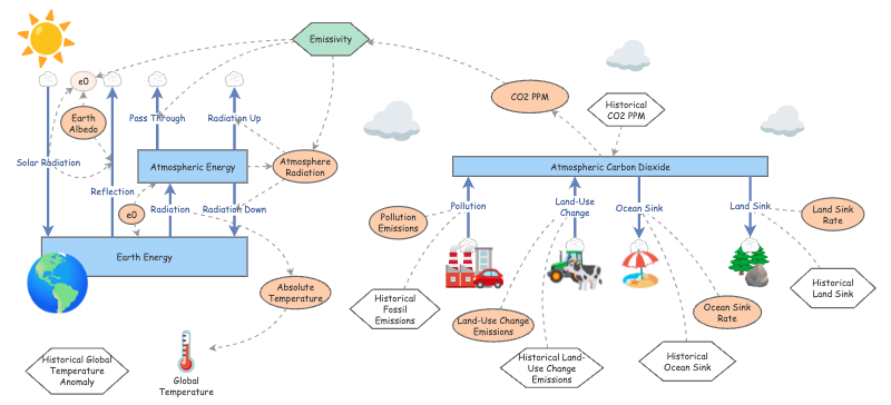 Clone of Global Climate Change | Insight Maker