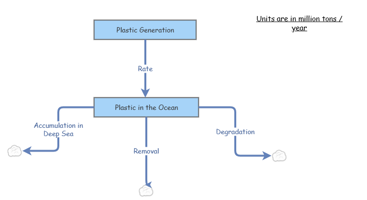 Plastic in the Ocean | Insight Maker