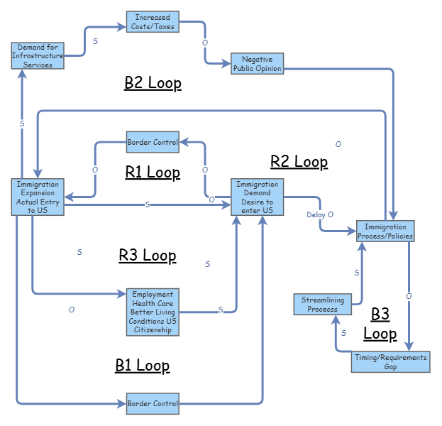Causal Loop Diagram Exercise - Part 2 | Insight Maker