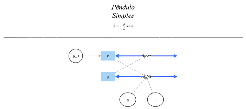 Pêndulo Símples | Insight Maker