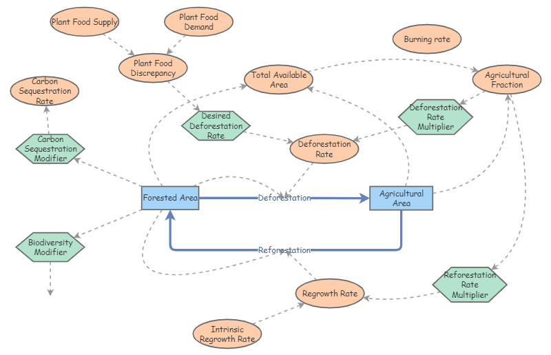 Clone for Deforestation | Insight Maker