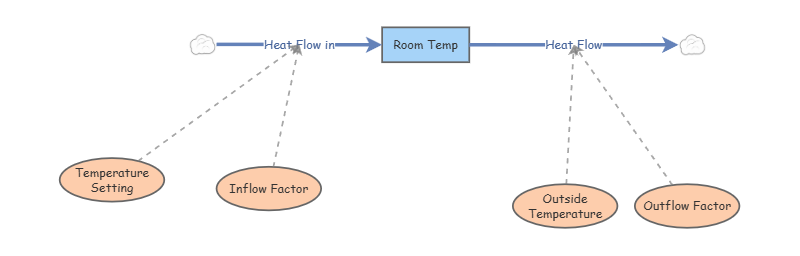 Room Temperature | Insight Maker