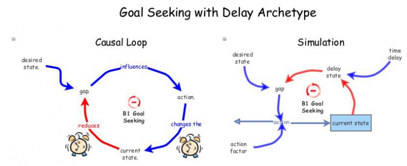Clone of Goal Seeking with Delay Archetype | Insight Maker