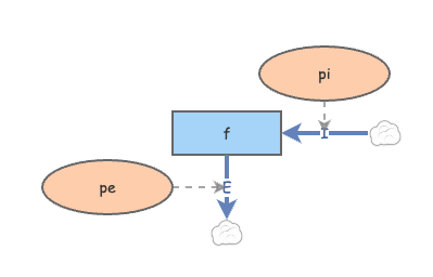 Part A: Basic Island-Mainland Metapopulation Model | Insight Maker