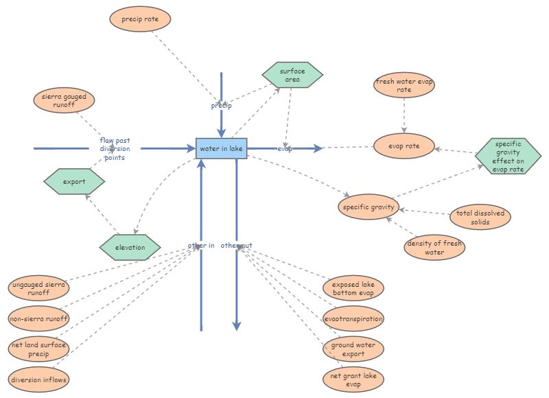 Lab3_5.8 | Insight Maker