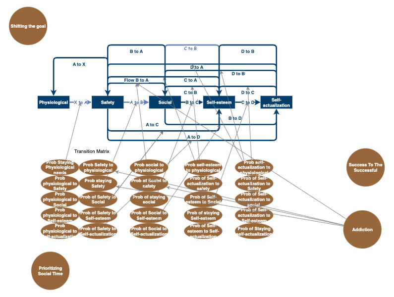 needs hierarchy individual | Insight Maker