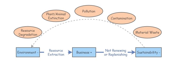 Environmental Loop | Insight Maker
