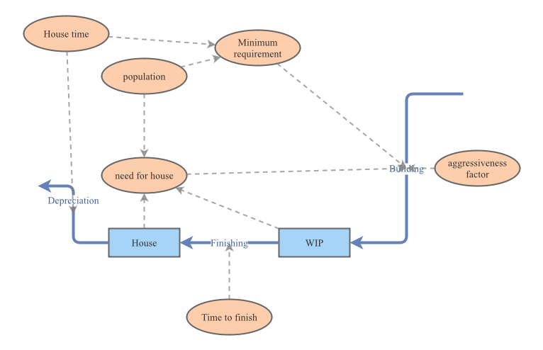House 2 delay (oscillation) | Insight Maker
