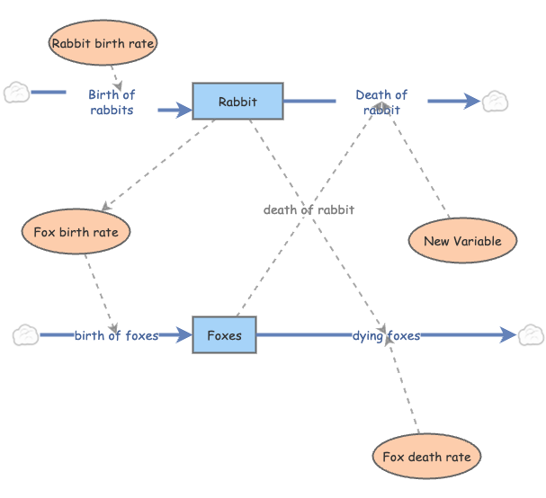 draft\fox-rabbit | Insight Maker