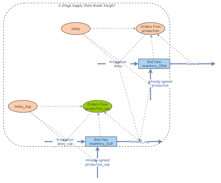 Syed Ali - 2 stage supply chain model insight | Insight Maker