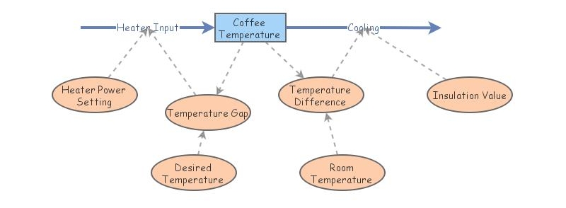 Coffee Temp joshua Maynor | Insight Maker