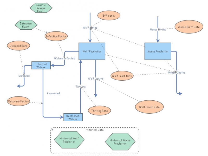 Final_Model_Isle Royale Wolf-Moose Dynamic | Insight Maker