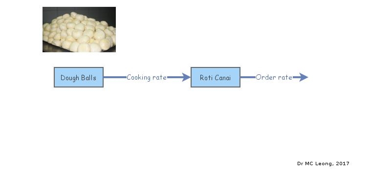 Roti Canai Stock & Flow | Insight Maker