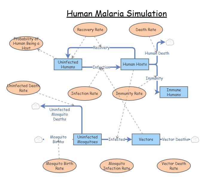 Malaria Insight Maker